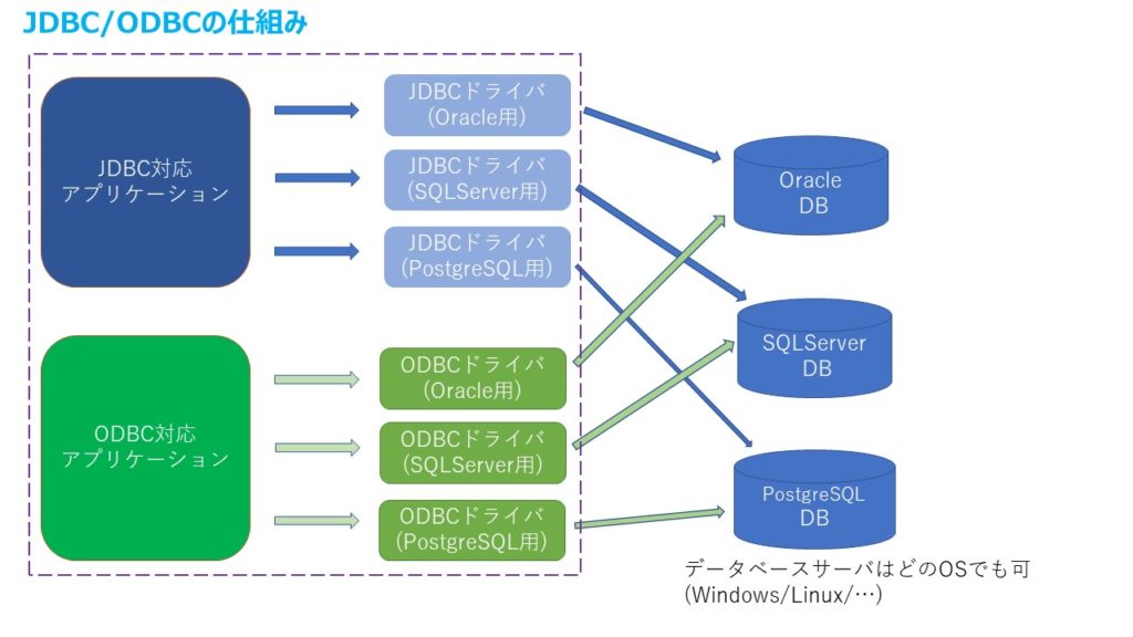 JDBC/ODBCとは！ DB接続の役割は？｜ITの魔力