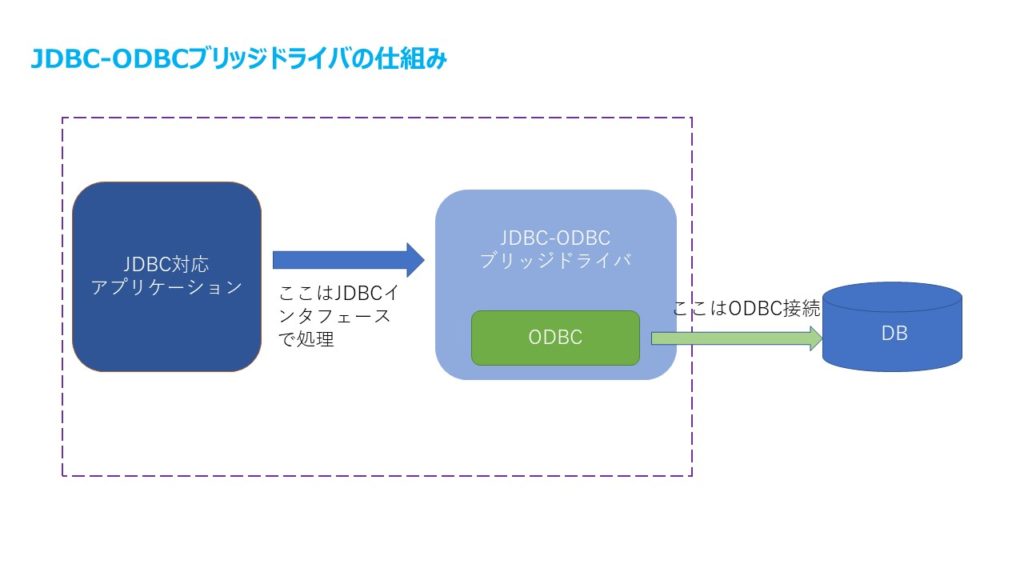 JDBC/ODBCとは！ DB接続の役割は？｜ITの魔力