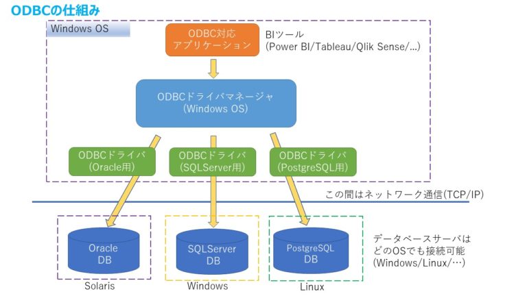 ODBCの仕組み(詳細編)BIツールでの利用方法｜ITの魔力