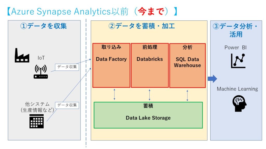 Azure Synapse Analytics概要（製造業向けIoT＆ビッグデータ分析）｜ITの魔力