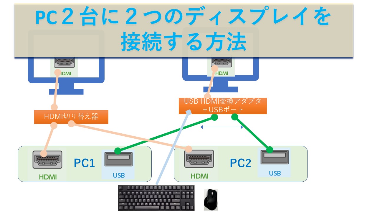 PC2台に2つのディスプレイを接続する方法ーノートPC2台でも対応可能｜ITの魔力