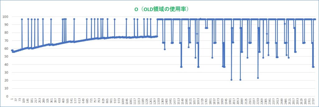jstatによるヒープメモリ/GCの確認。Javaのメモリ使用量を分析して性能改善する方法｜ITの魔力