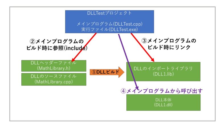 Visual StudioでDLLの作成方法(C言語/C++で実例付きで詳細解説)｜ITの魔力