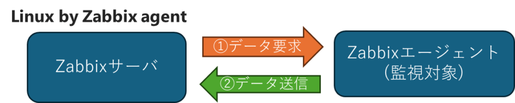 ZabbixでLinuxリソースの使用状況の監視(Linux by Zabbix agent)｜ITの魔力