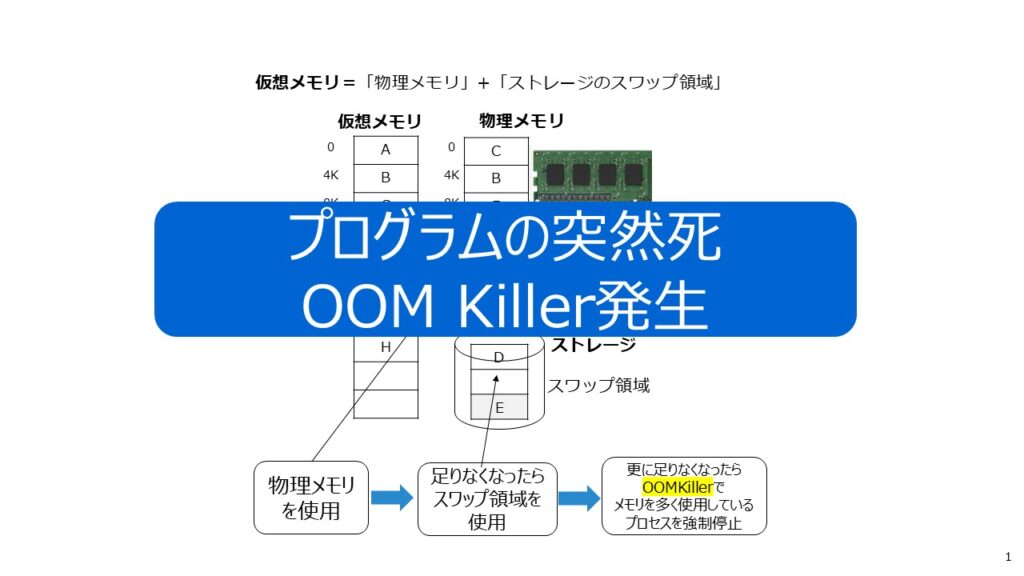 Linux OOM Killerの調査方法(プログラムの突然死)｜ITの魔力