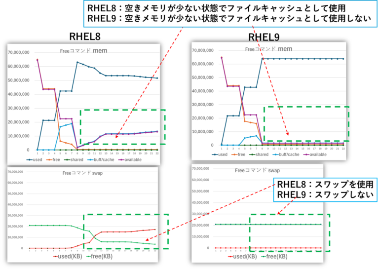RHEL8とRHEL9で空きメモリが少ない時のOSメモリの使い方が異なる。スワップのタイミングが違う。｜ITの魔力