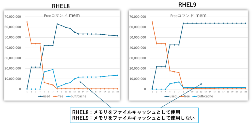 RHEL8とRHEL9で空きメモリが少ない時のOSメモリの使い方が異なる。スワップのタイミングが違う。｜ITの魔力