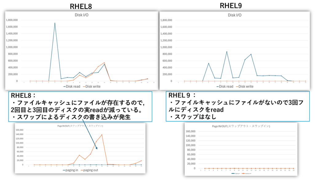 RHEL8とRHEL9で空きメモリが少ない時のOSメモリの使い方が異なる。スワップのタイミングが違う。｜ITの魔力